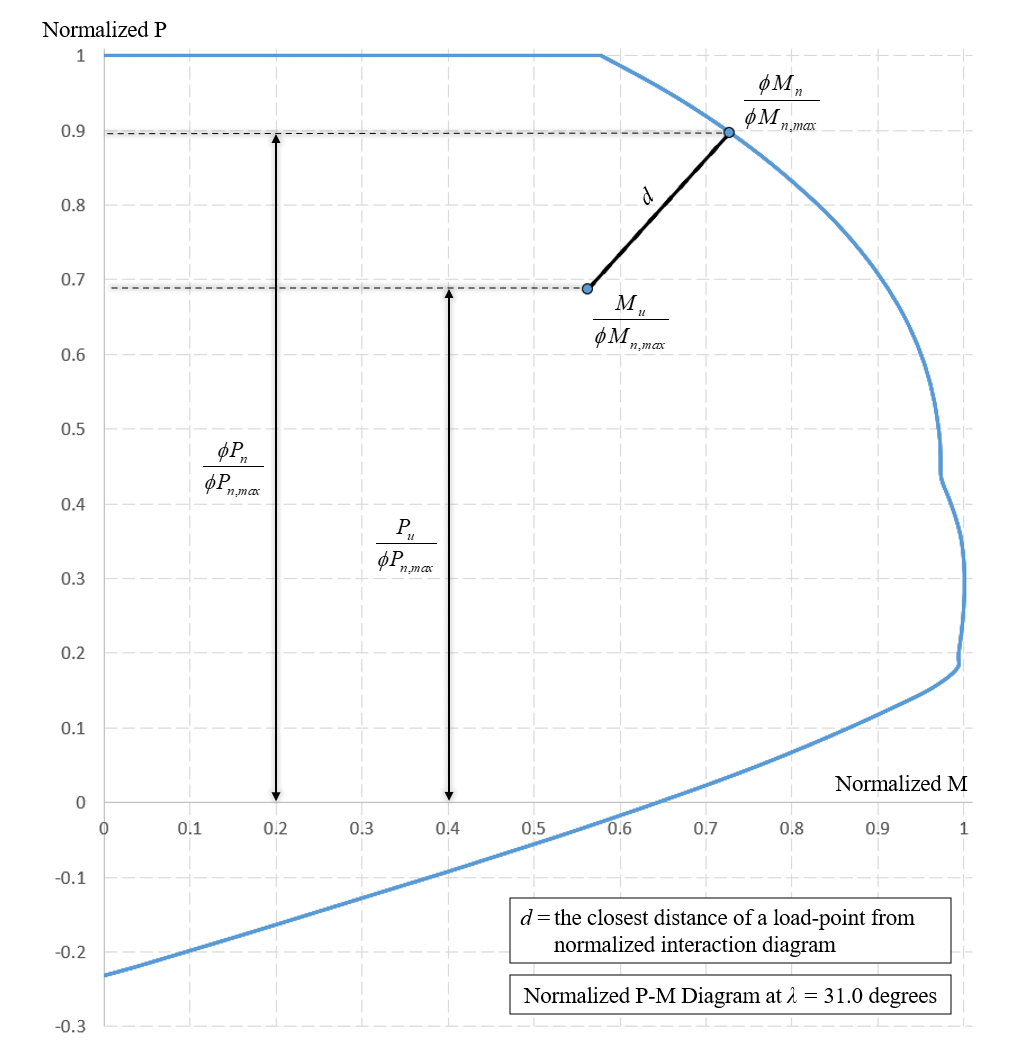 StructurePoint - spColumn Features